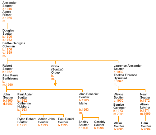 Soutter family website